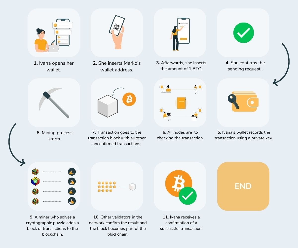 What is Bitcoin? - Blockchain Technology Introduction (2024)